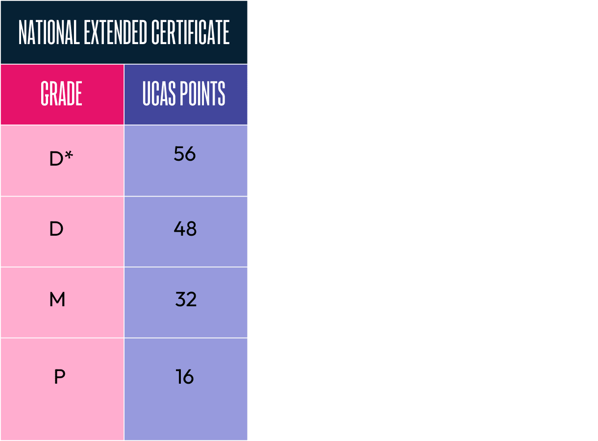 What Are Ucas Points